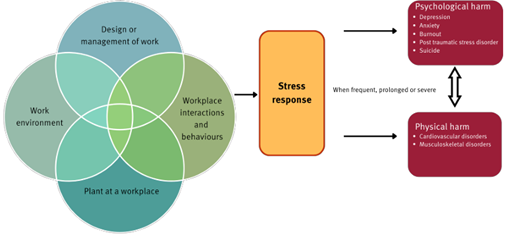 Psychosocial Hazards - JCU Australia