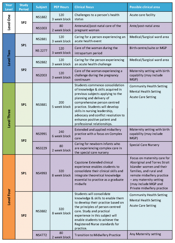 BNSc-BMid PEP Overview - JCU Australia