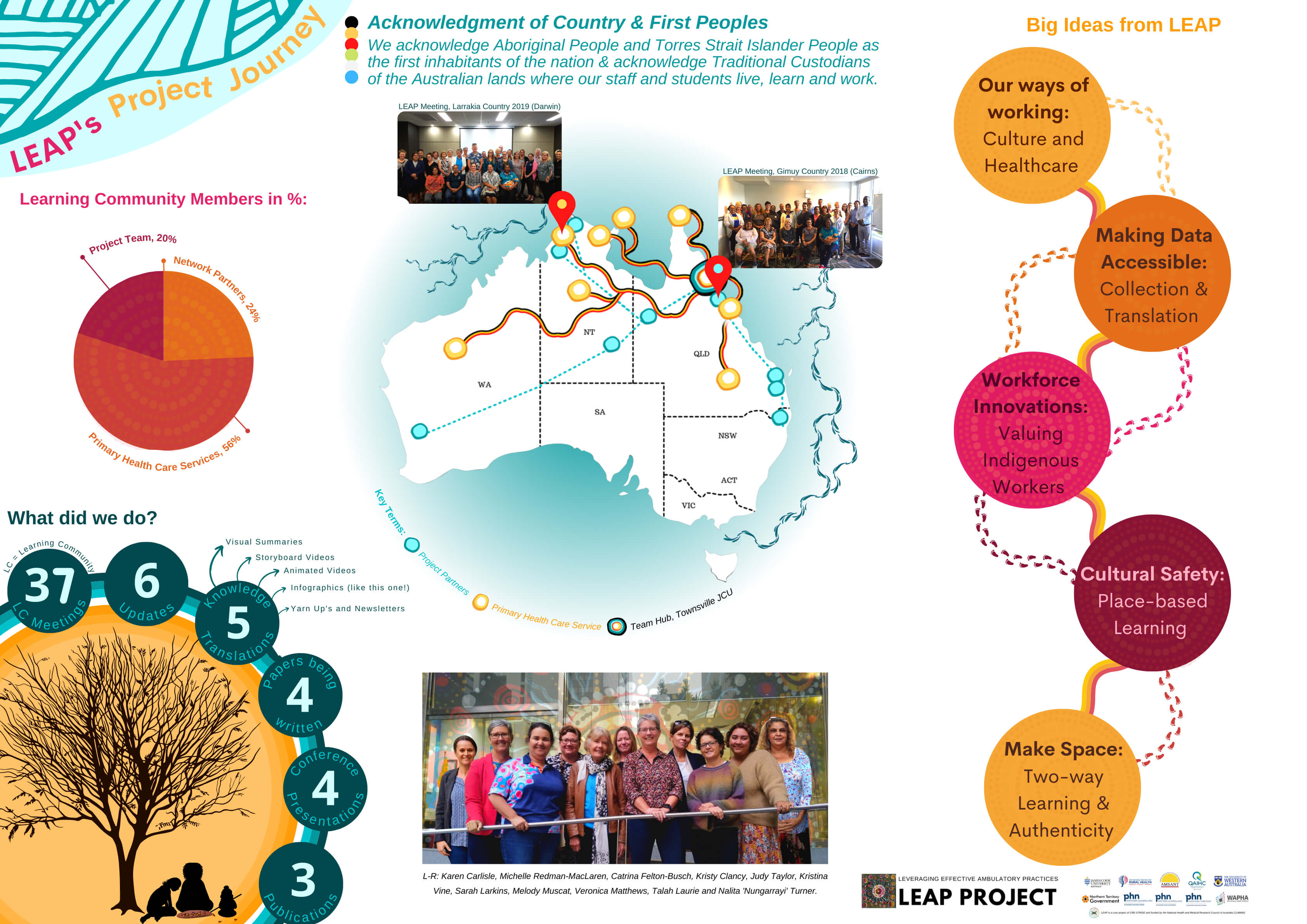 ABRCHSS - The LEAP Project - JCU Australia